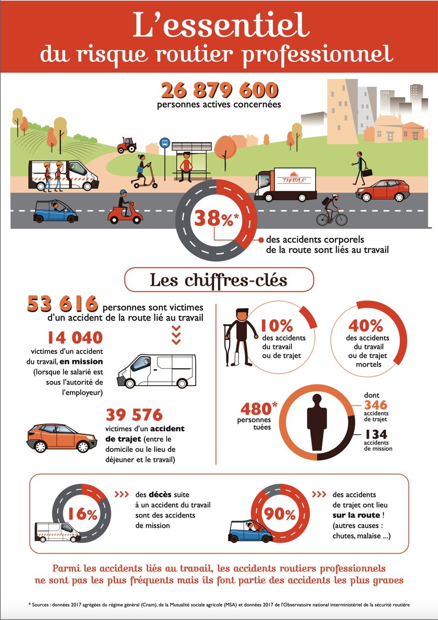 Le risque routier professionnel reste la première cause de mortalité au travail