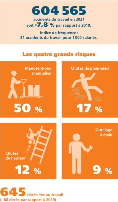 Accidents du travail et maladies professionnelles : les chiffres 2021