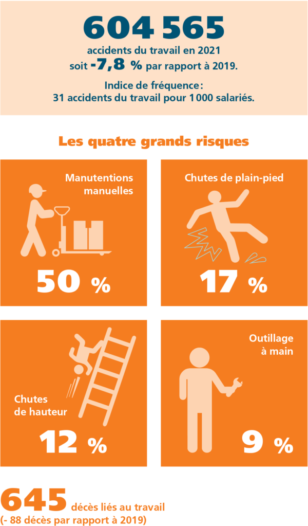 Accidents du travail et maladies professionnelles : les chiffres 2021