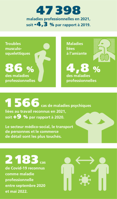 Accidents du travail et maladies professionnelles : les chiffres 2021
