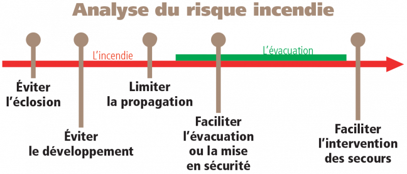 Analyser le risque incendie en ERP-IGH : la méthode Apsighe