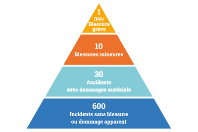 Pyramide de Bird, prévenir les accidents par l'analyse des incidents.